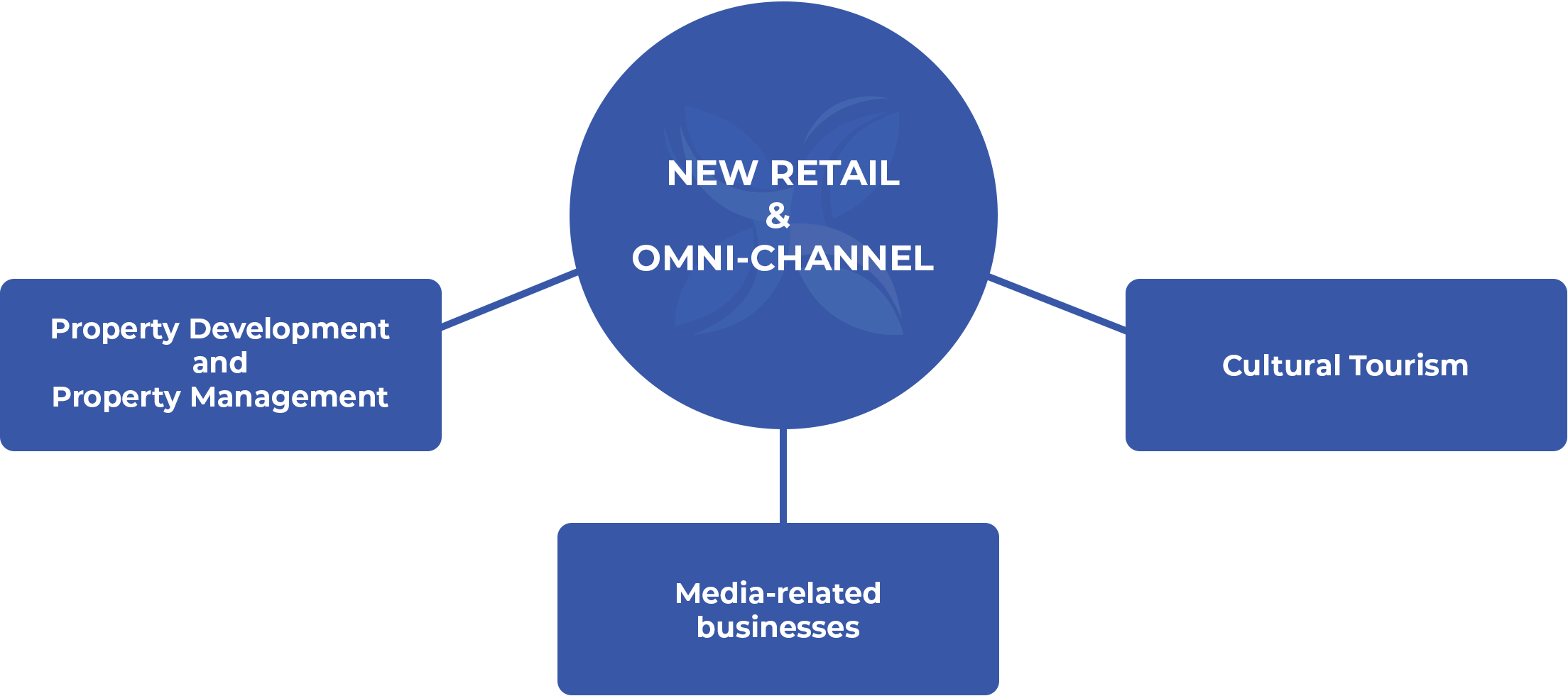 The Place Holdings Limited :: Our Business Model